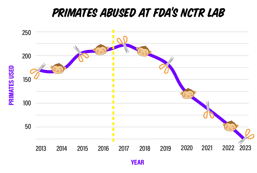 Victory: WCW Closes FDA’s Biggest Primate Lab — White Coat Waste Project